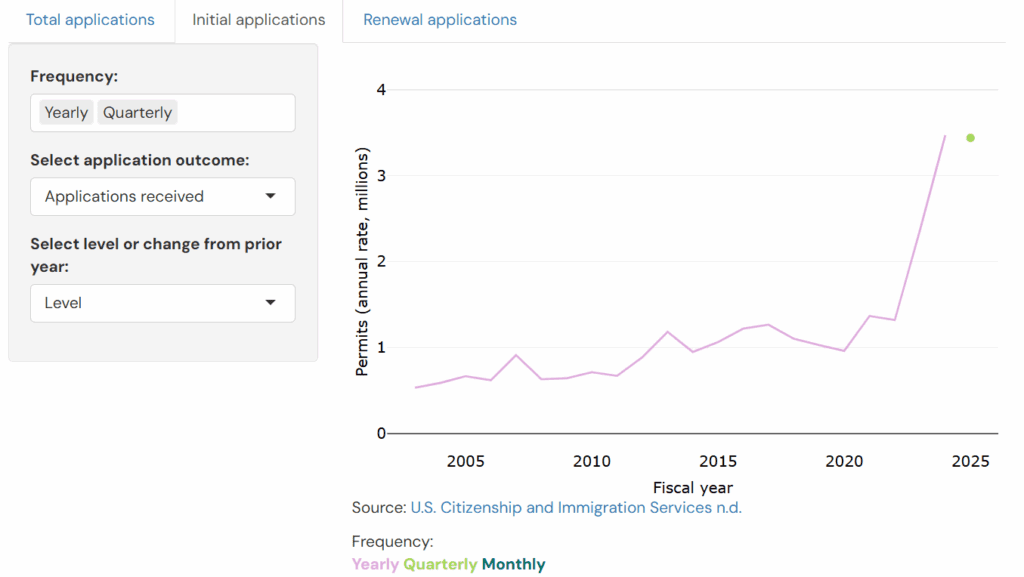 Tracking work permit applications among eligible immigrants - The ...
