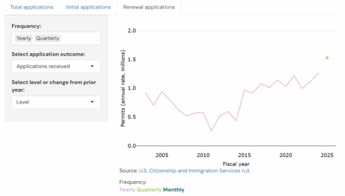 Tracking work permit applications among eligible immigrants - The ...