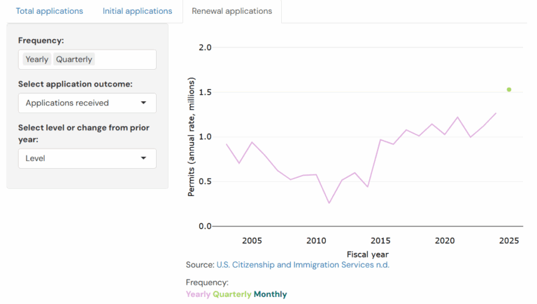 Tracking work permit applications among eligible immigrants - The ...