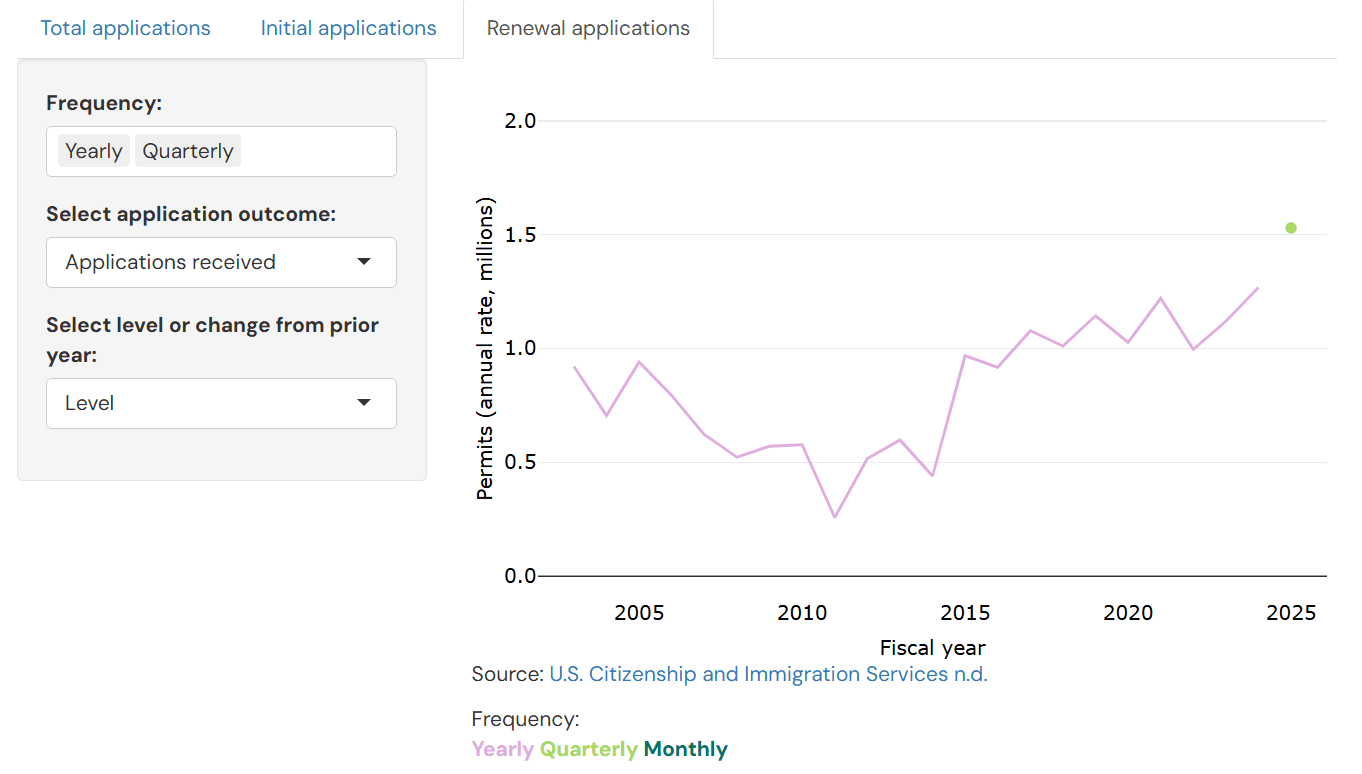 Tracking work permit applications among eligible immigrants - The ...