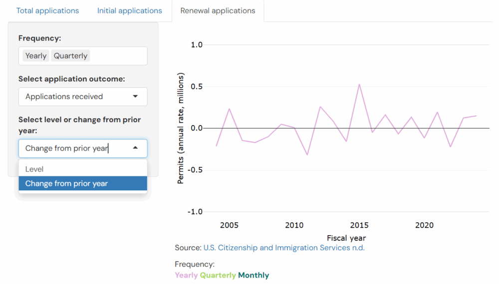 Tracking work permit applications among eligible immigrants - The ...