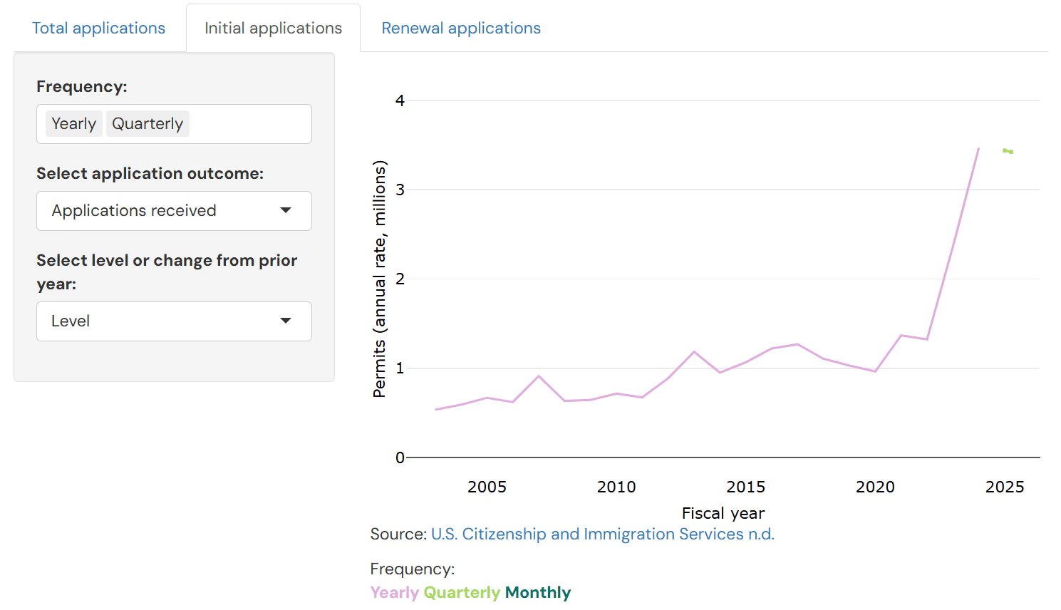 Tracking work permit applications among eligible immigrants - The Hamilton Project