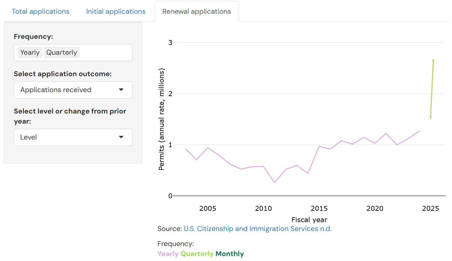 Tracking work permit applications among eligible immigrants - The Hamilton Project