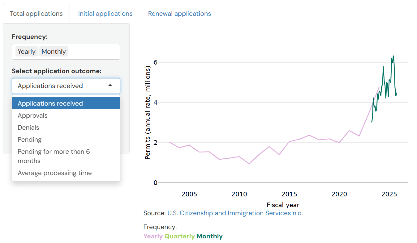 Tracking work permit applications among eligible immigrants - The ...