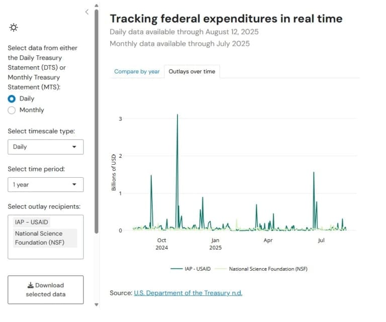 Tracking federal expenditures in real time - The Hamilton Project