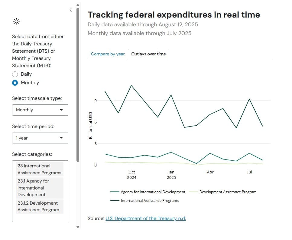 Tracking federal expenditures in real time - The Hamilton Project