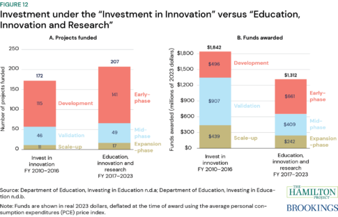 Twelve facts about the economics of education - The Hamilton Project