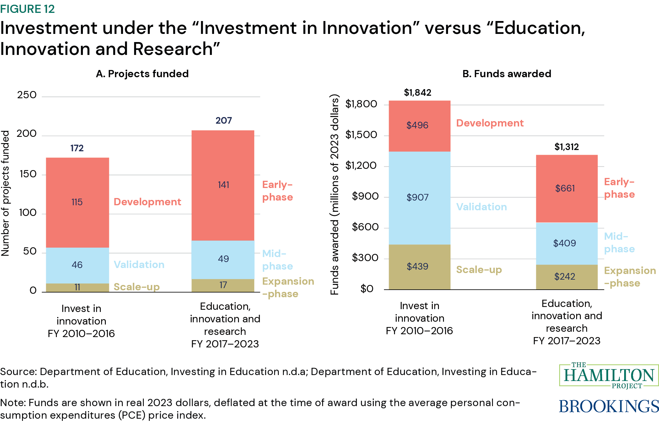 Twelve facts about the economics of education - The Hamilton Project