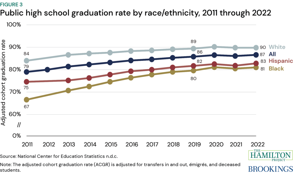 Twelve facts about the economics of education - The Hamilton Project