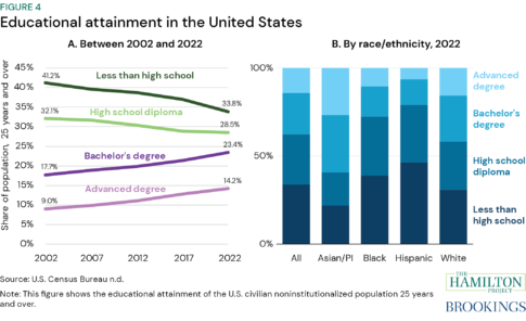 Twelve facts about the economics of education - The Hamilton Project