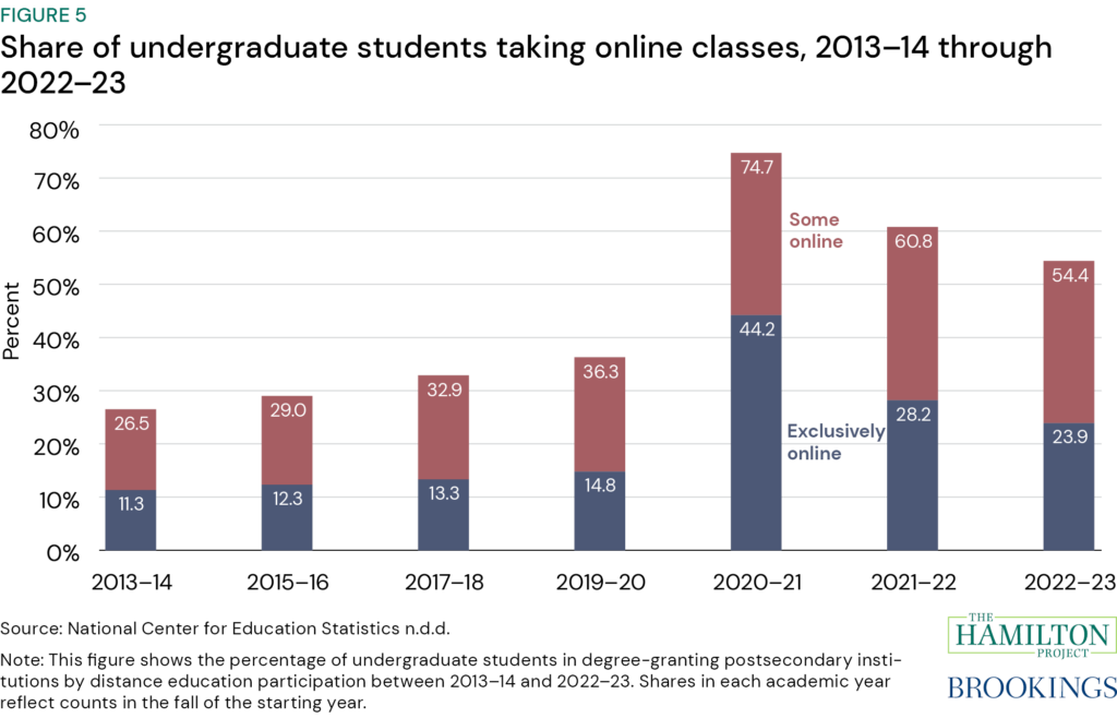 Twelve facts about the economics of education - The Hamilton Project