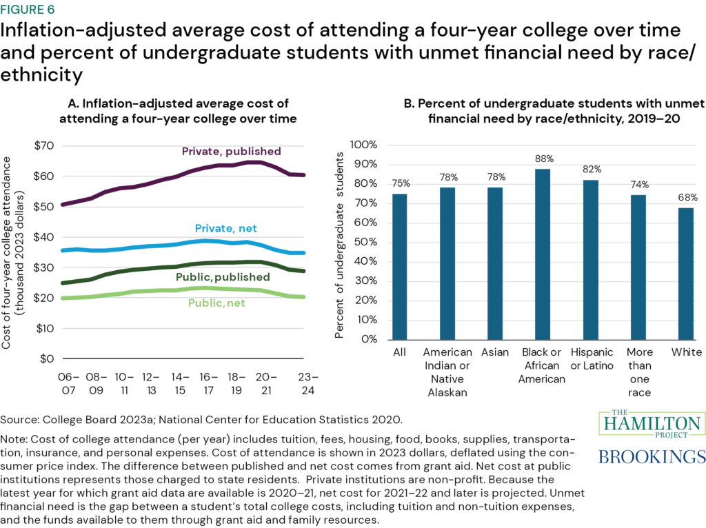 Twelve facts about the economics of education - The Hamilton Project