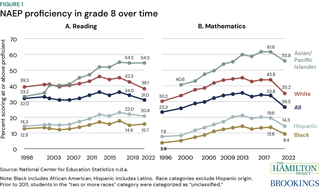 Twelve facts about the economics of education - The Hamilton Project